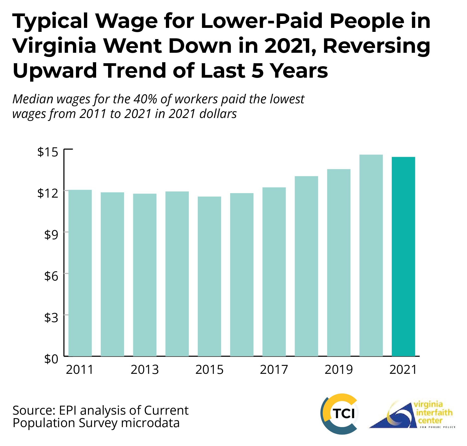 State of Working Virginia - The Commonwealth Institute - The ...