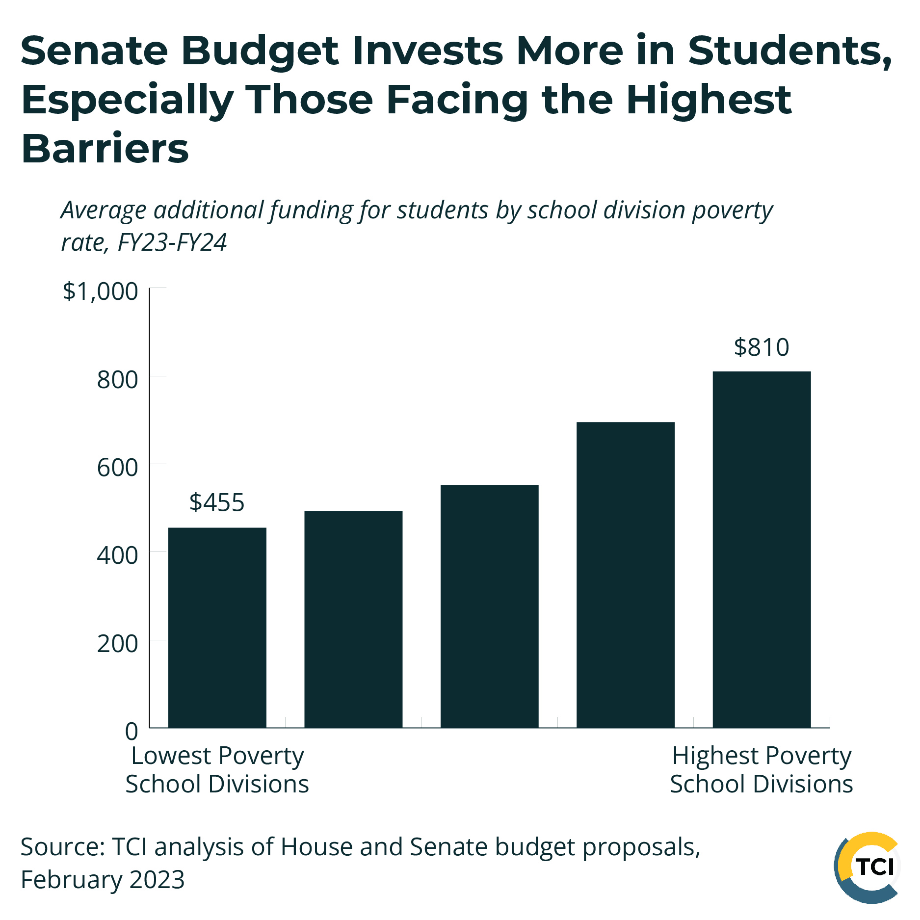 How Key Budget Choices Compare and What's at Stake for Virginia ...