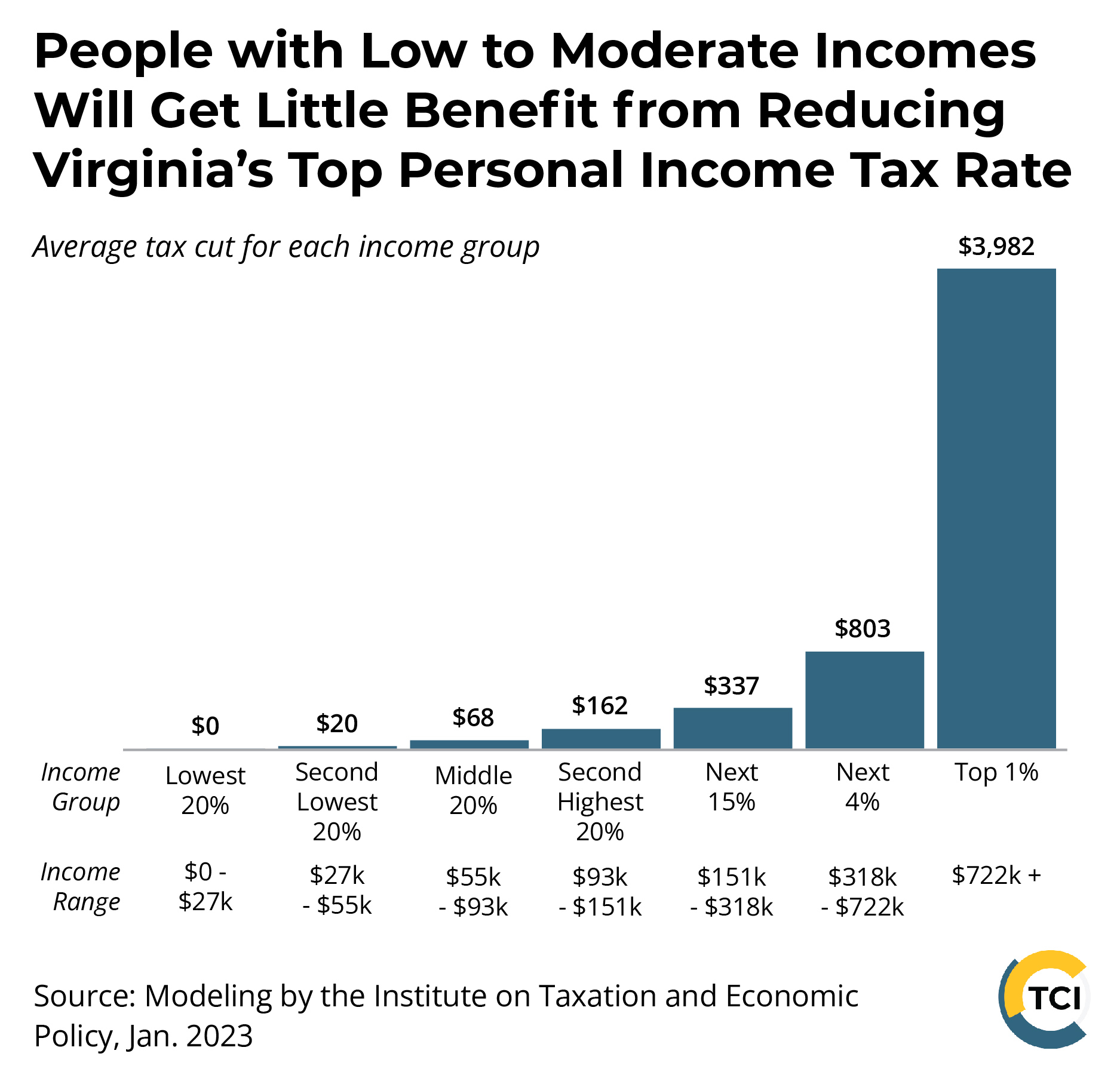 Cutting Top Personal Income Tax Boosts the Wealthy, Excludes People ...