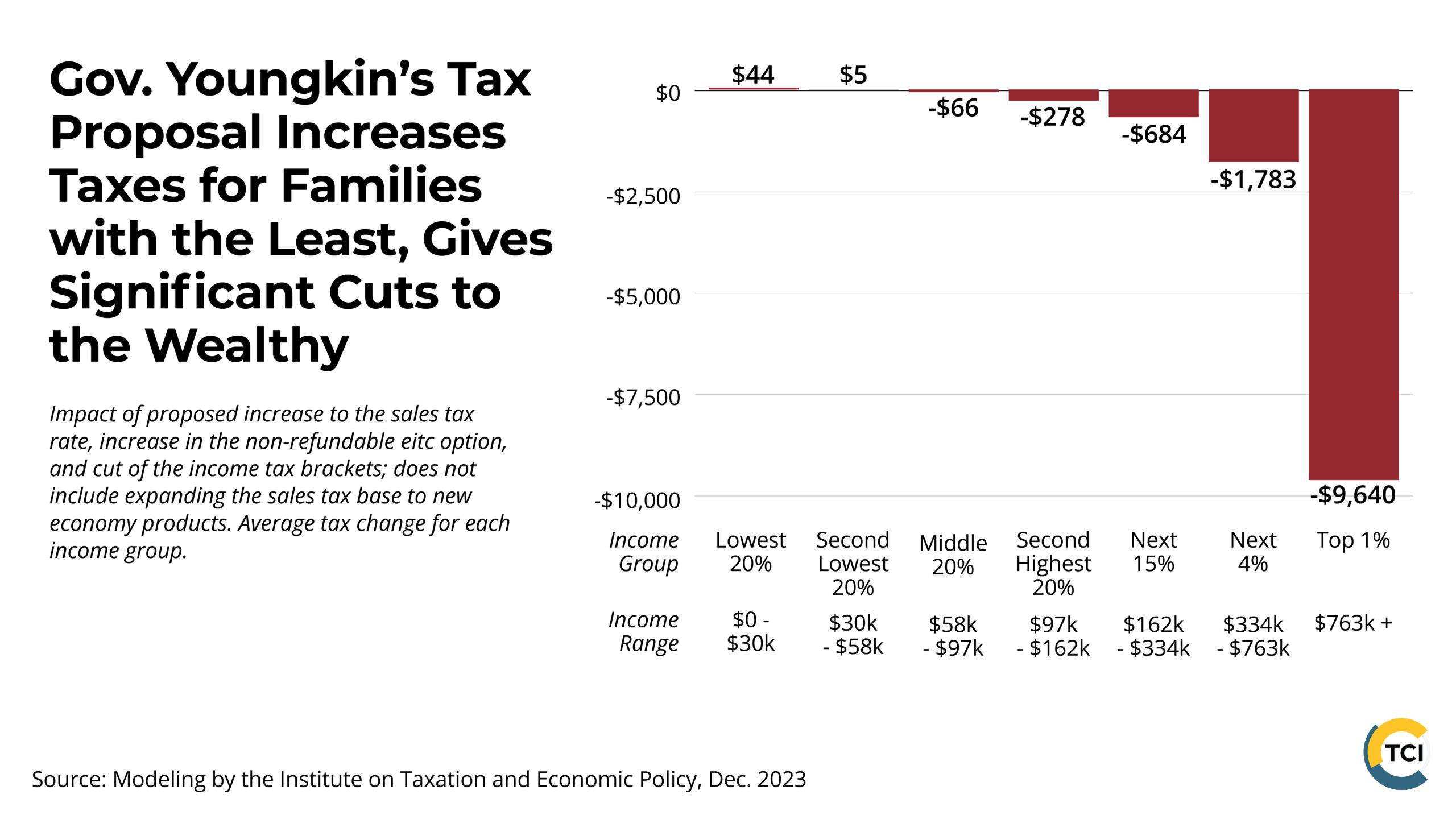 Digging Deeper: How the Governor’s Proposal Increases Taxes for Low ...